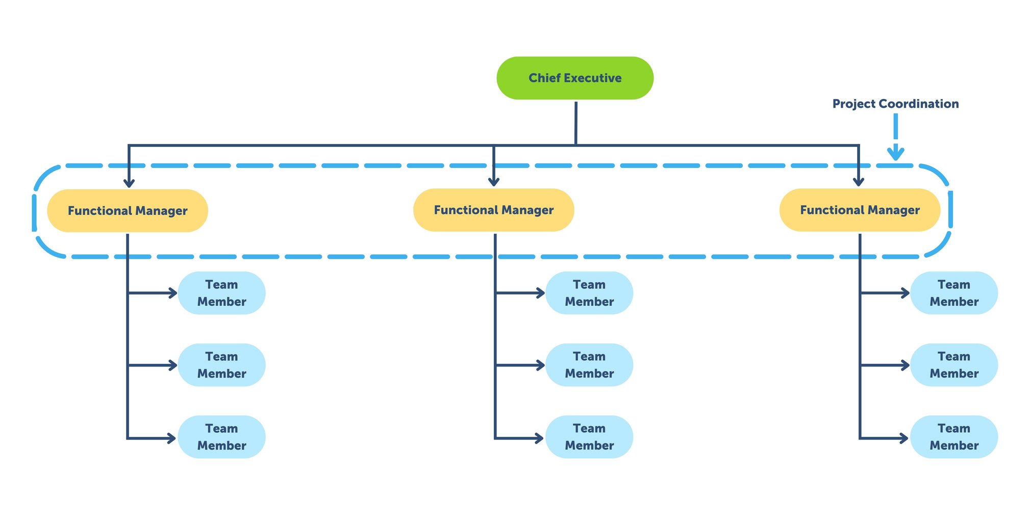 Project Organization Chart: The Complete Guide + Free Templates Project Organization Chart: The Complete Guide + Free Templates