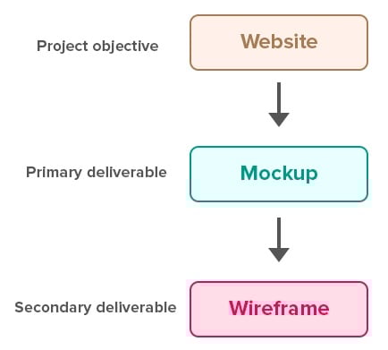 Deliverables in Project Management: The Complete Guide with Examples