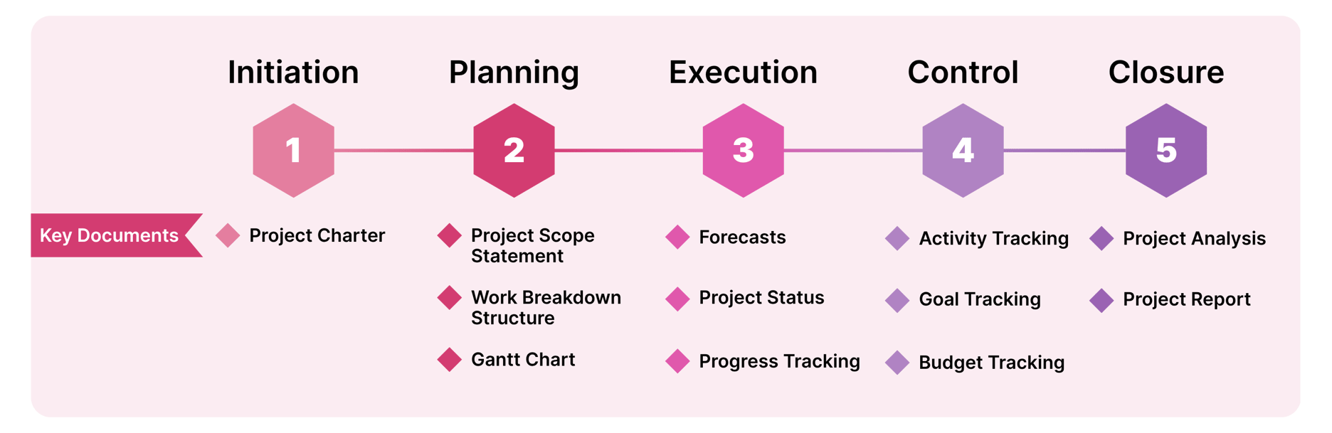 The Project Management Life Cycle: Every Phase & Step to Follow
