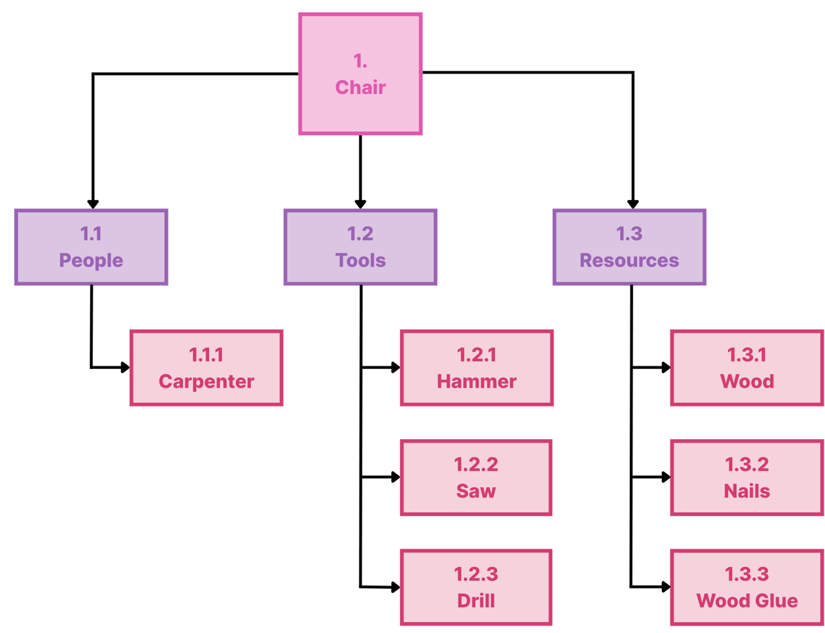 7 Proven Steps to Mastering Work Breakdown Structure (WBS) for Project ...