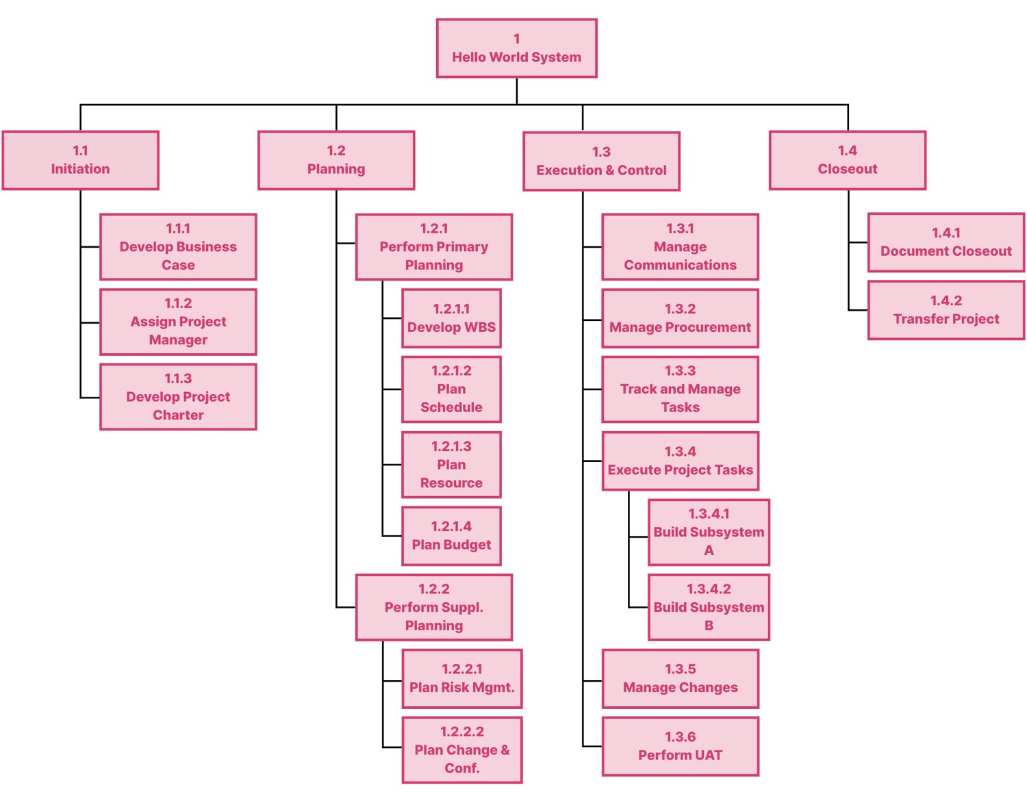 7 Proven Steps to Mastering Work Breakdown Structure (WBS) for Project ...