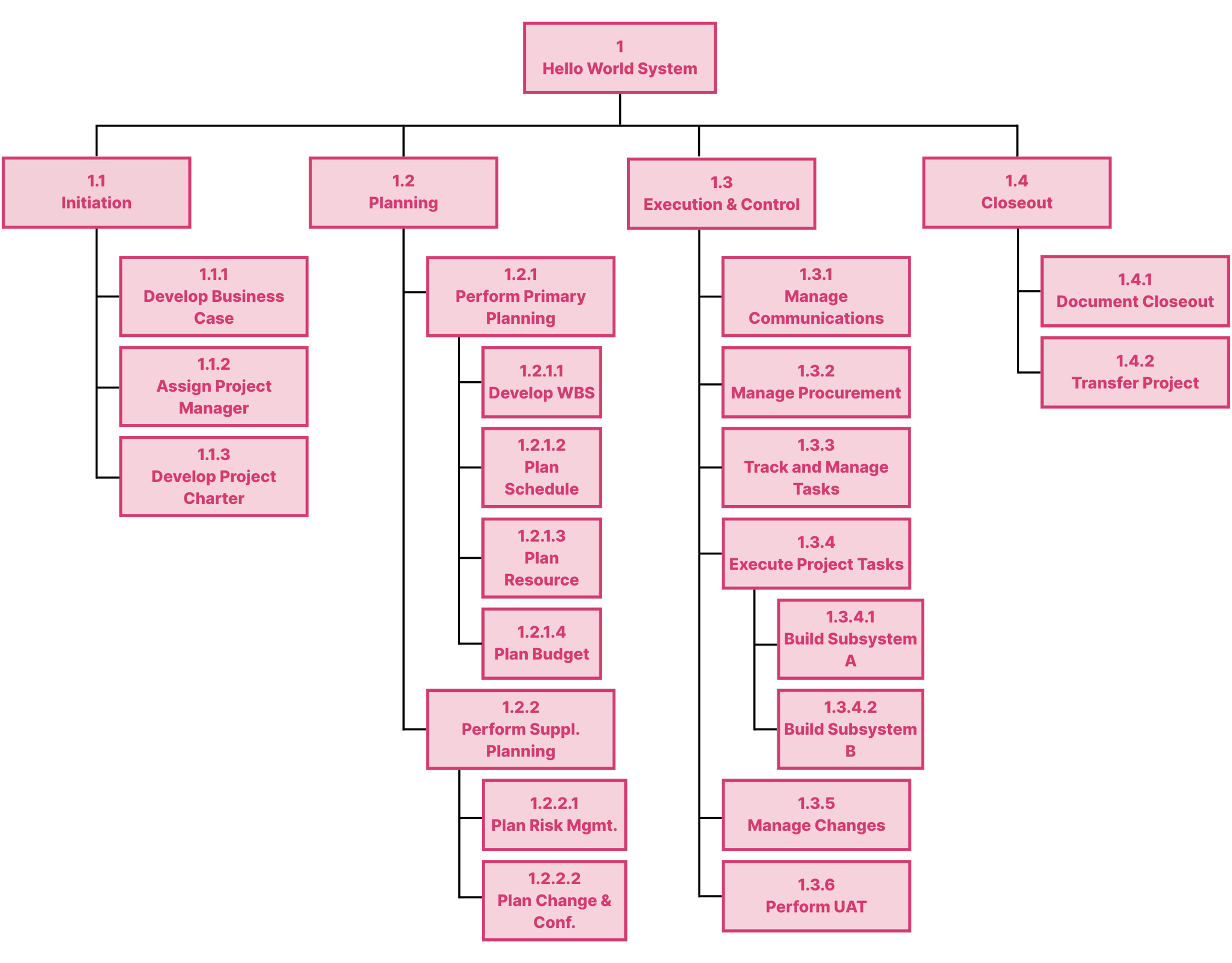 7 Proven Steps to Mastering Work Breakdown Structure (WBS) for Project ...