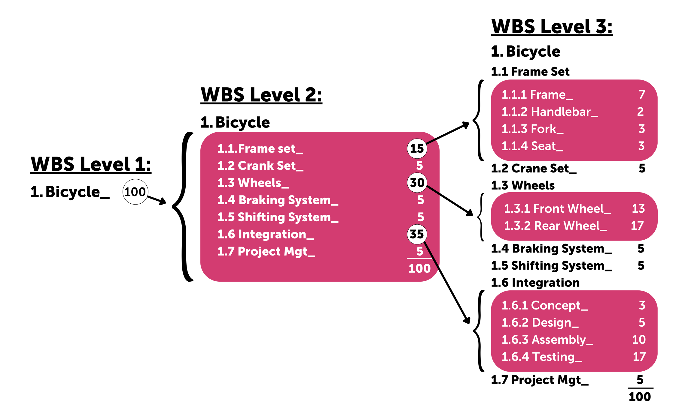 7 Proven Steps to Mastering Work Breakdown Structure (WBS) for Project ...