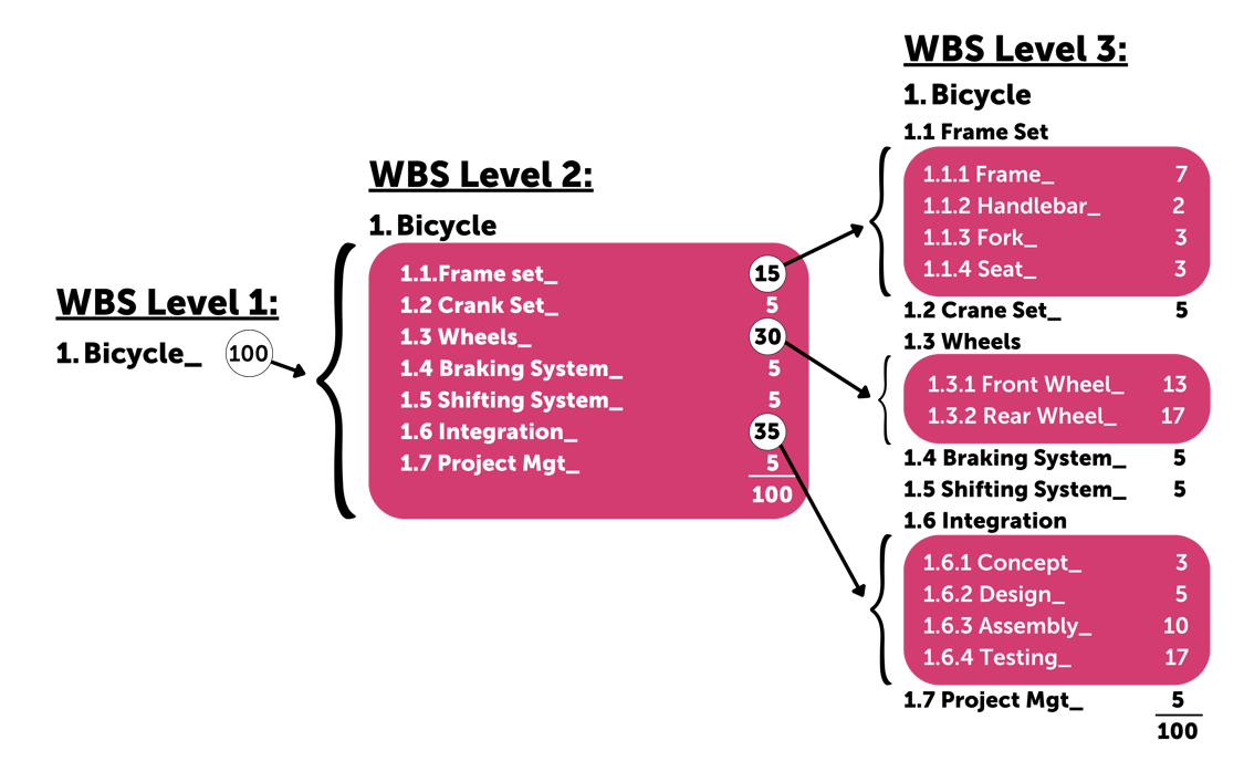 7 Proven Steps to Mastering Work Breakdown Structure (WBS) for Project ...