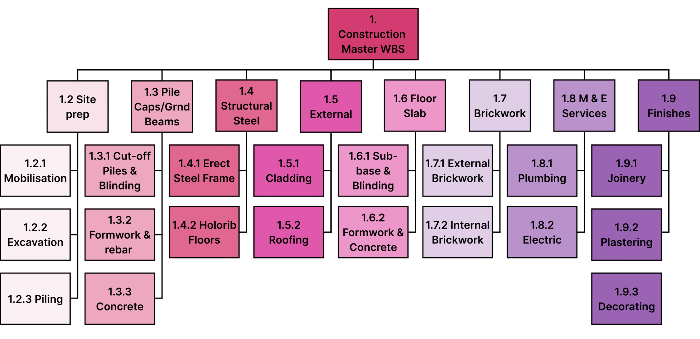7 Proven Steps to Mastering Work Breakdown Structure (WBS) for Project ...