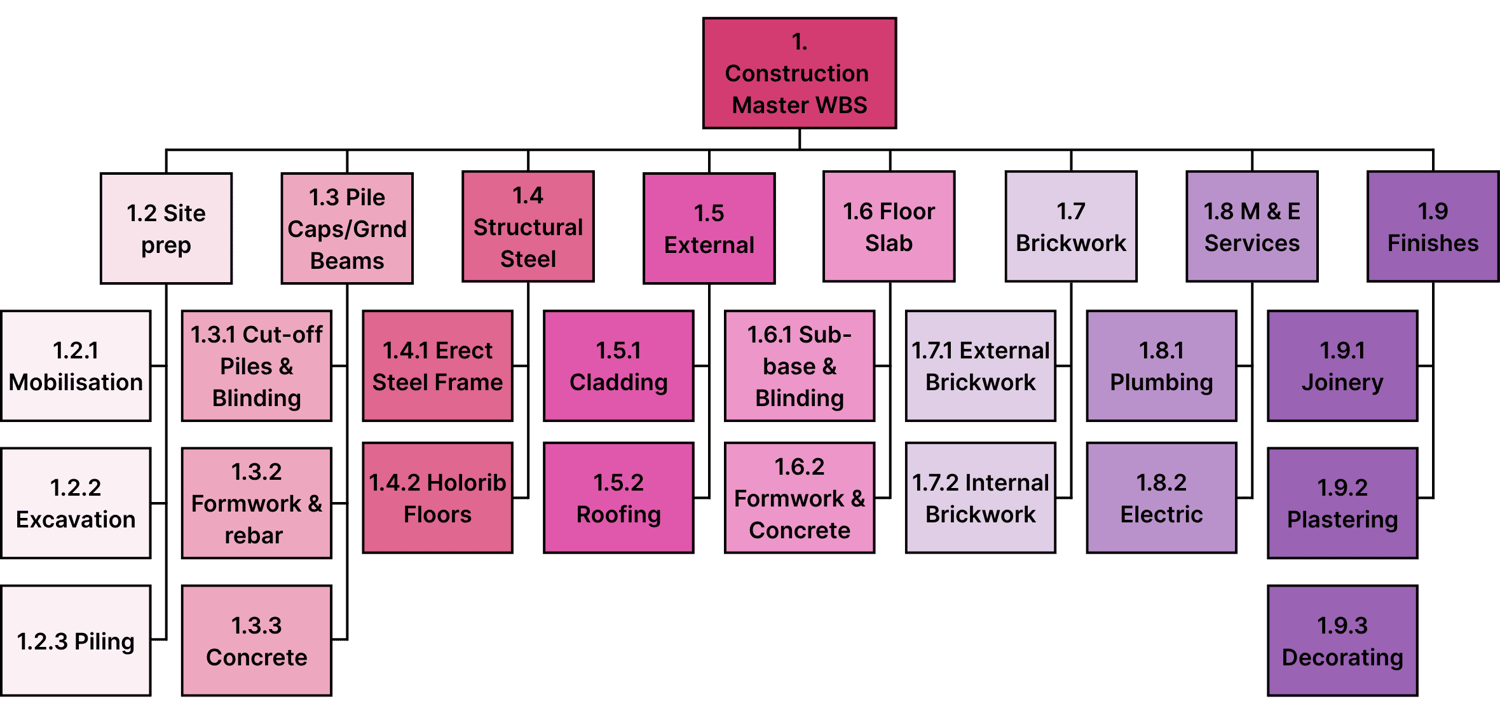 7 Proven Steps to Mastering Work Breakdown Structure (WBS) for Project ...
