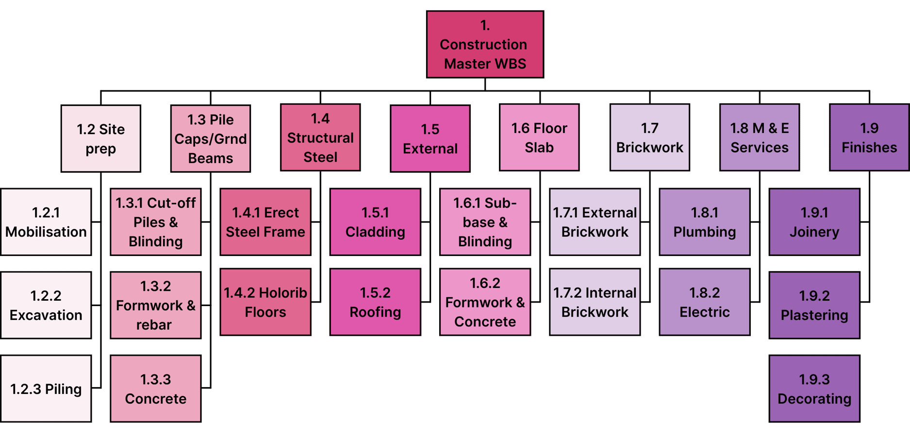 7 Proven Steps to Mastering Work Breakdown Structure (WBS) for Project ...