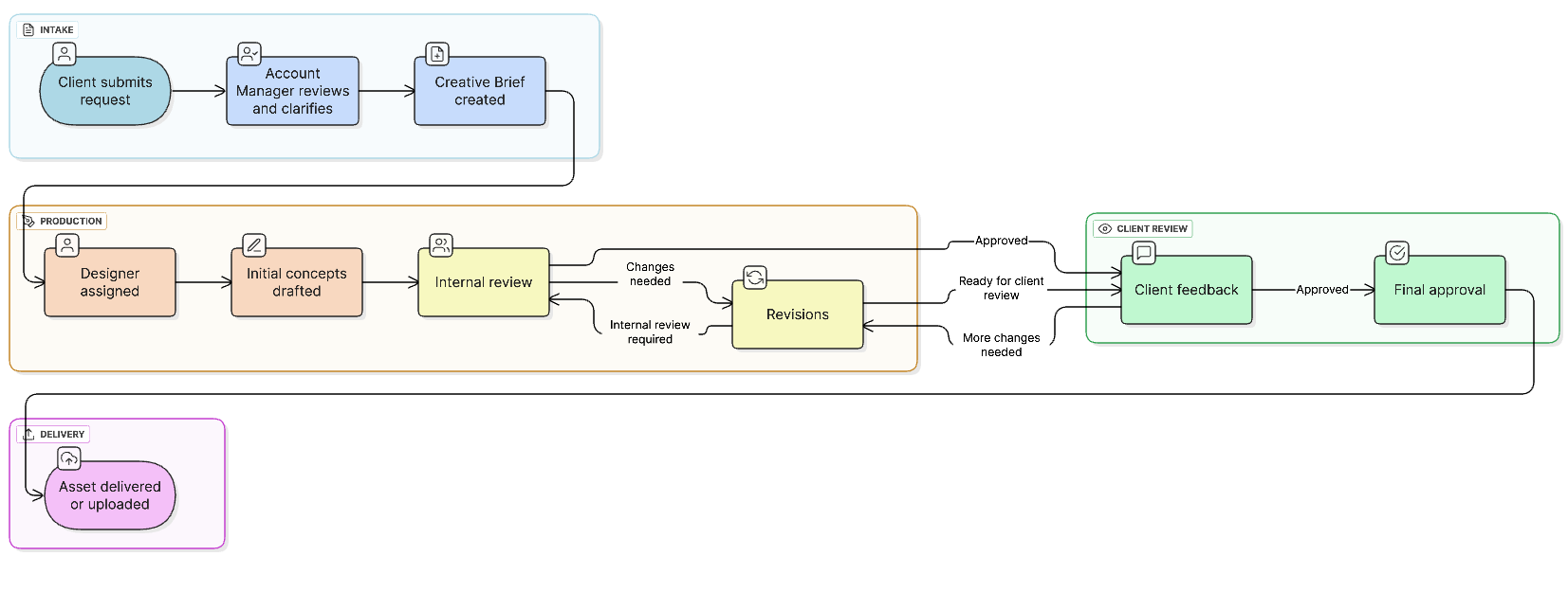 How To Make A Process Flow Diagram In 5 Steps