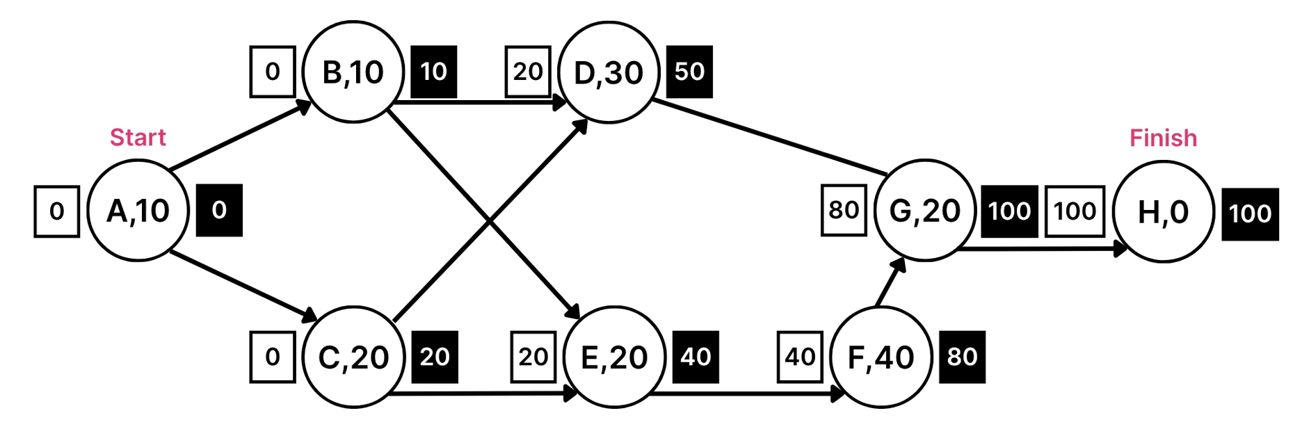 How to Use Critical Path Method for Complete Beginners (with Examples)