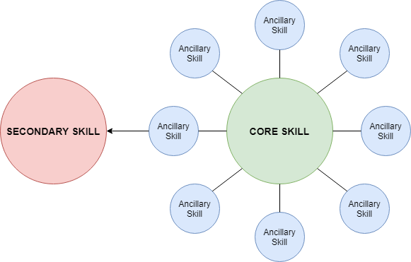 Why Specialization is Essential for Agencies (And How to Get it Right)