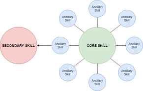 Why Specialization is Essential for Agencies (And How to Get it Right)