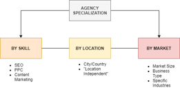 Why Specialization is Essential for Agencies (And How to Get it Right)