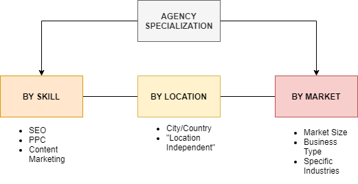 Why Specialization is Essential for Agencies (And How to Get it Right)