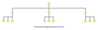 Project Organizational Structure: The Complete Guide