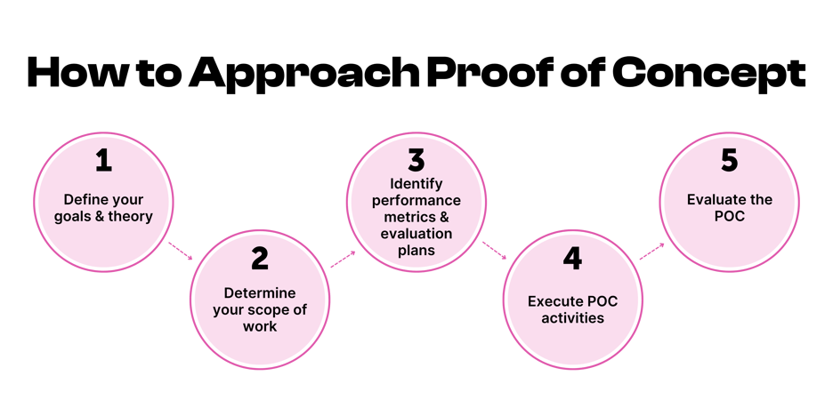 Proof of Concept: Definition, Guide, and Examples