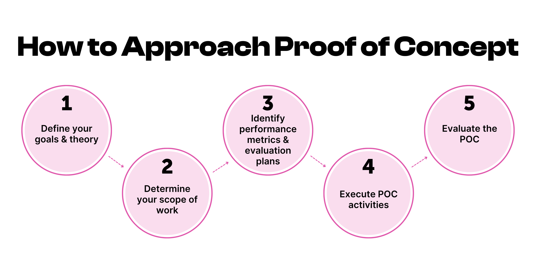 Proof of Concept: Definition, Guide, and Examples