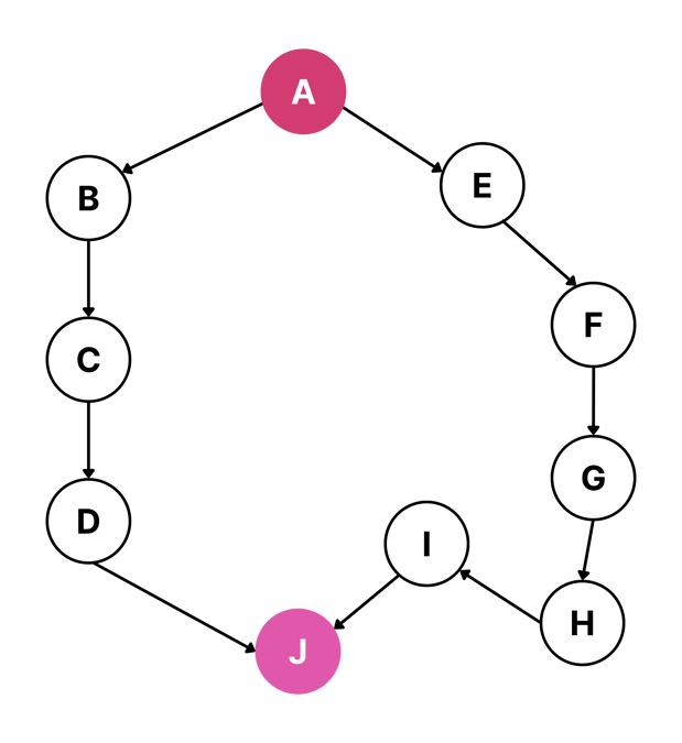 How to Use Critical Path Method for Complete Beginners (with Examples)