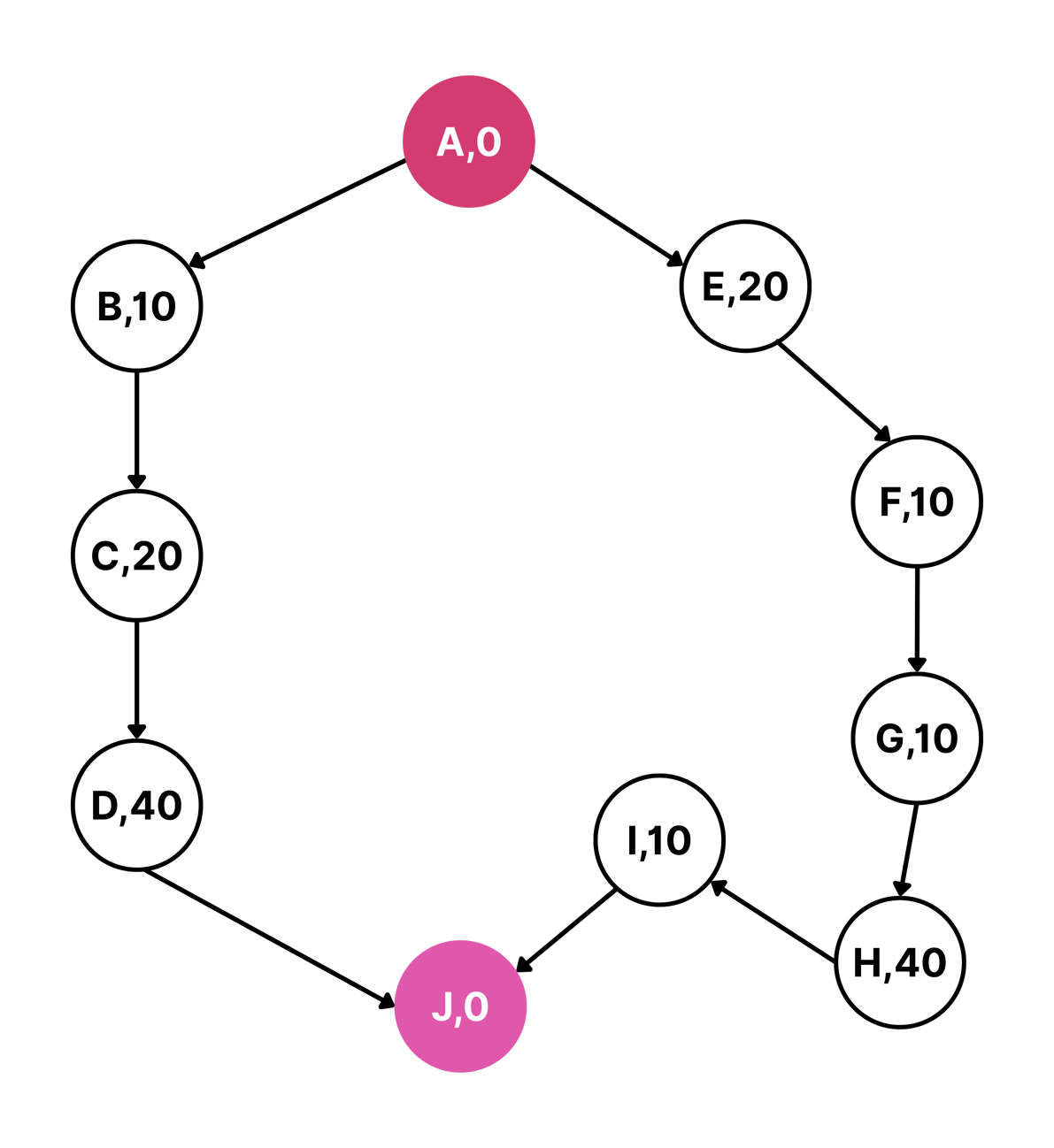 How to Use Critical Path Method for Complete Beginners (with Examples)