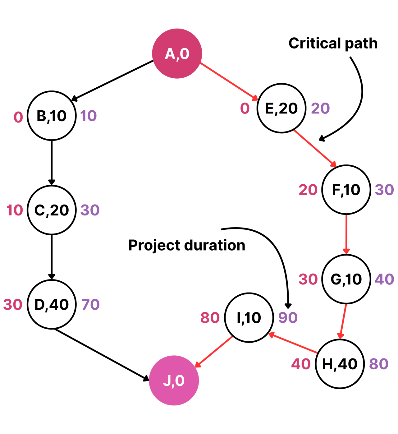 How to Use Critical Path Method for Complete Beginners (with Examples)
