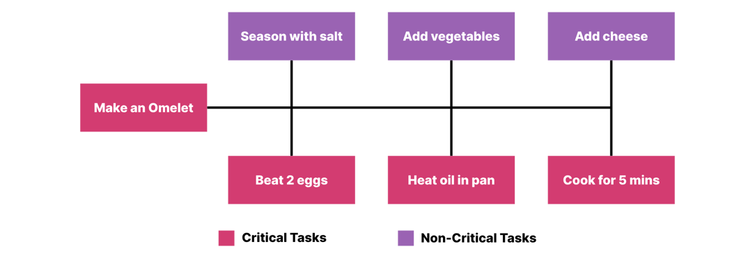 How to Use Critical Path Method for Complete Beginners (with Examples)