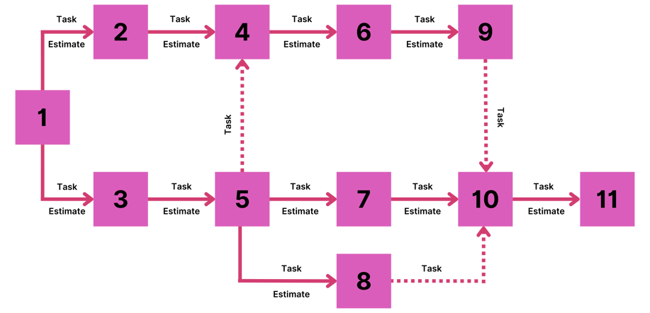 What is a PERT Chart? With Example & Template