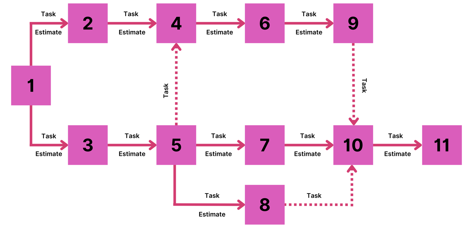 What is a PERT Chart? With Example & Template