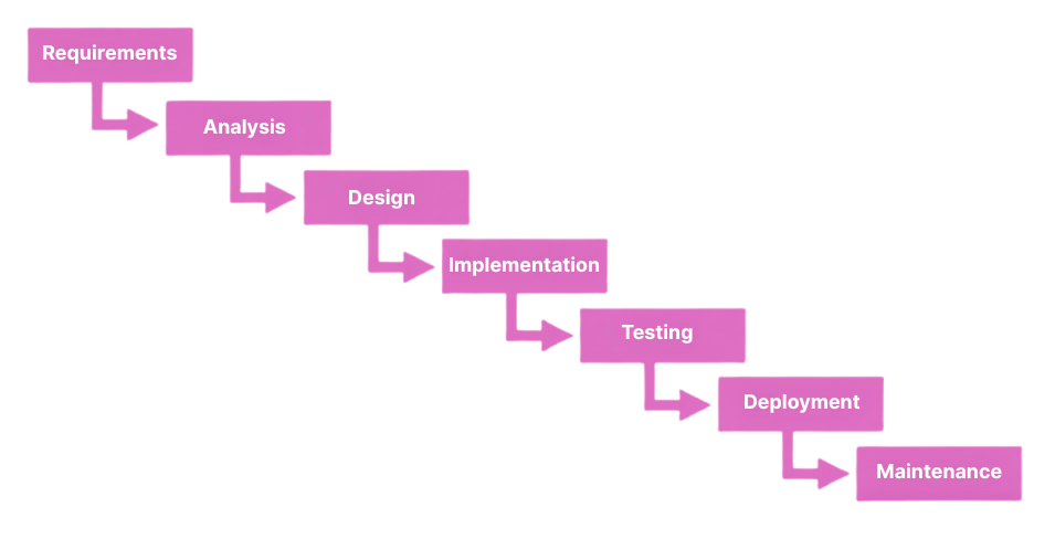The Definitive Guide to Project Management Methodologies