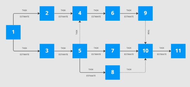 What is a PERT Chart? With Example & Template