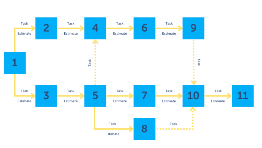 12 Essential Project Management Charts