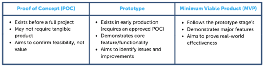 Proof of Concept: Definition, Guide, and Examples