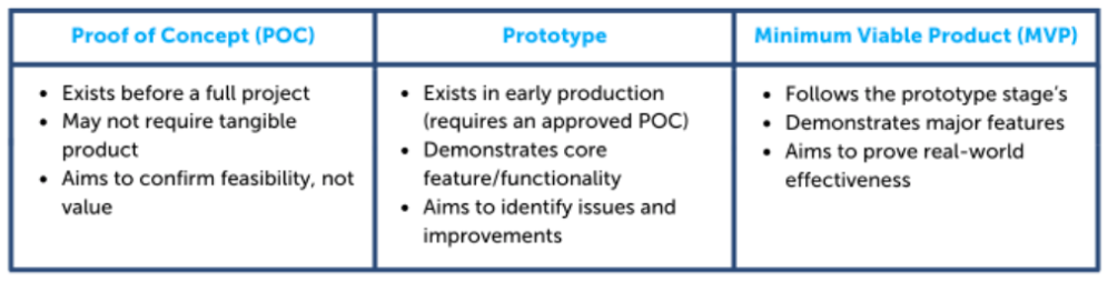 Proof of Concept: Definition, Guide, and Examples