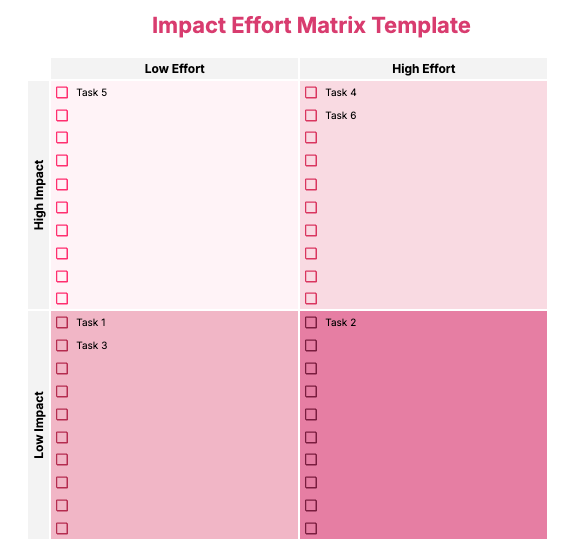 How to Use an Impact Effort Matrix (with Free Template)