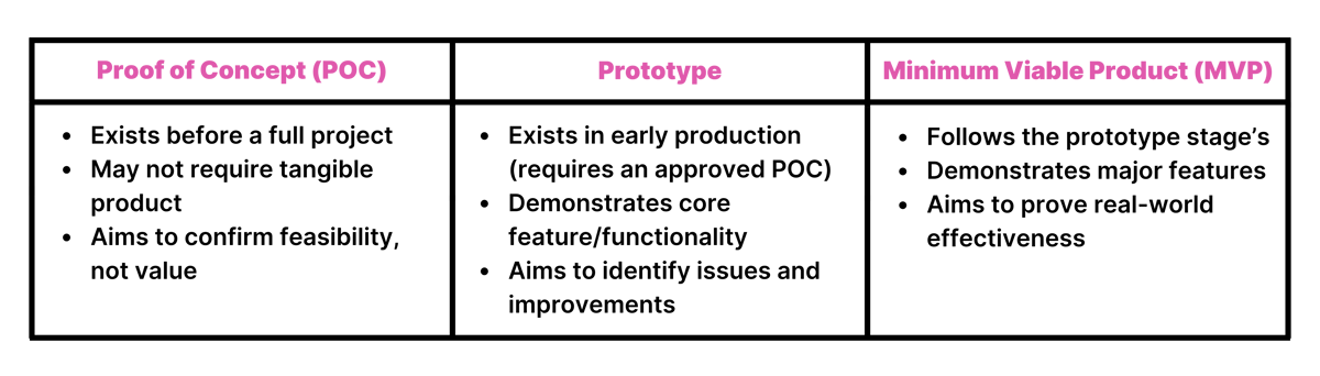 Proof of Concept: Definition, Guide, and Examples