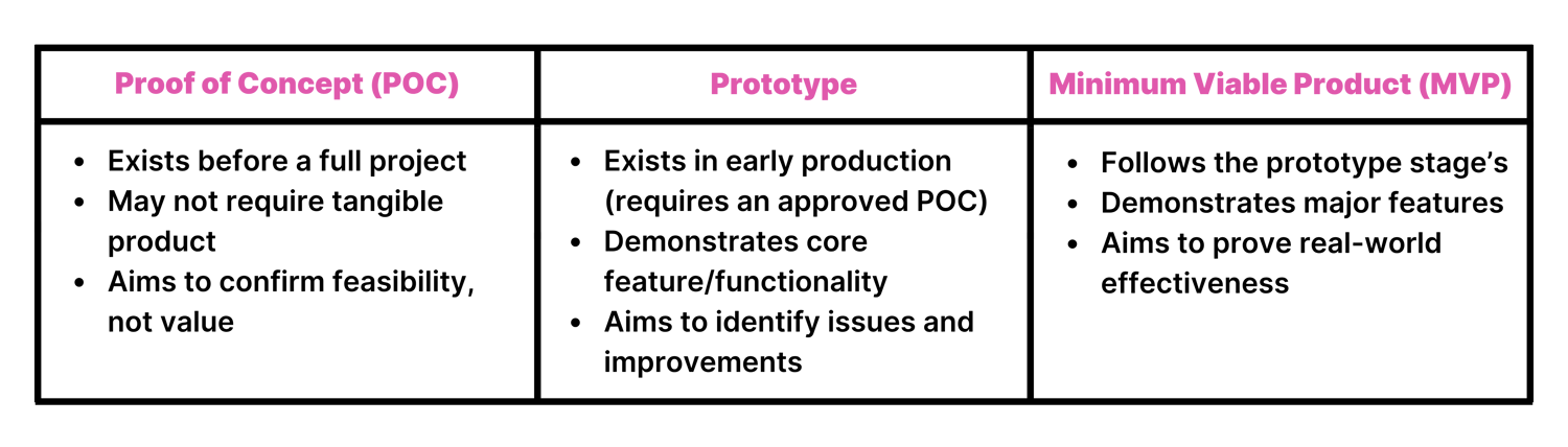 Proof of Concept: Definition, Guide, and Examples