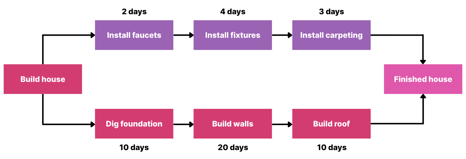 How to Use Critical Path Method for Complete Beginners (with Examples)
