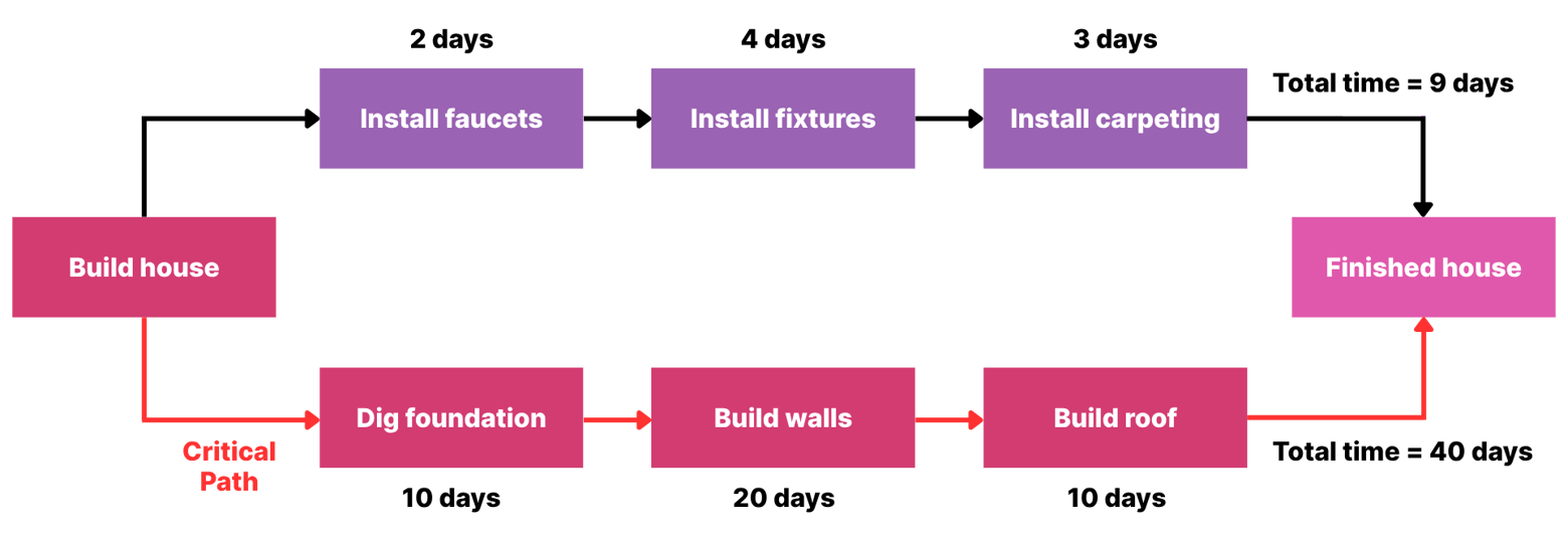 How to Use Critical Path Method for Complete Beginners (with Examples)