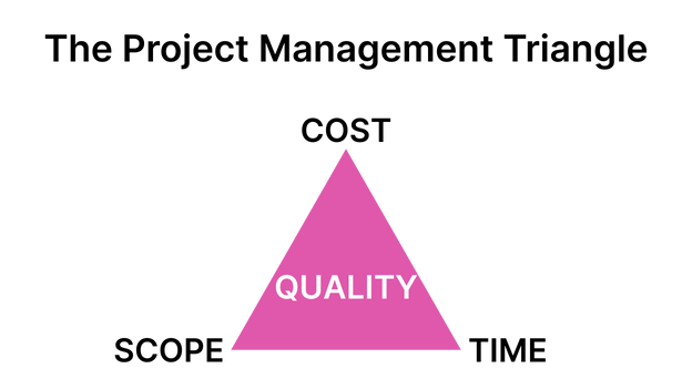 Defining the Project Management Triangle & Its Importance