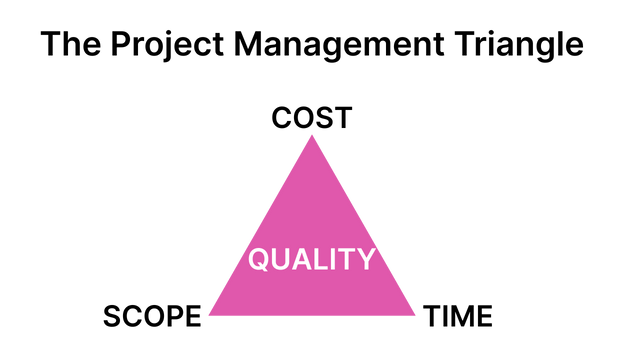 Defining the Project Management Triangle & Its Importance