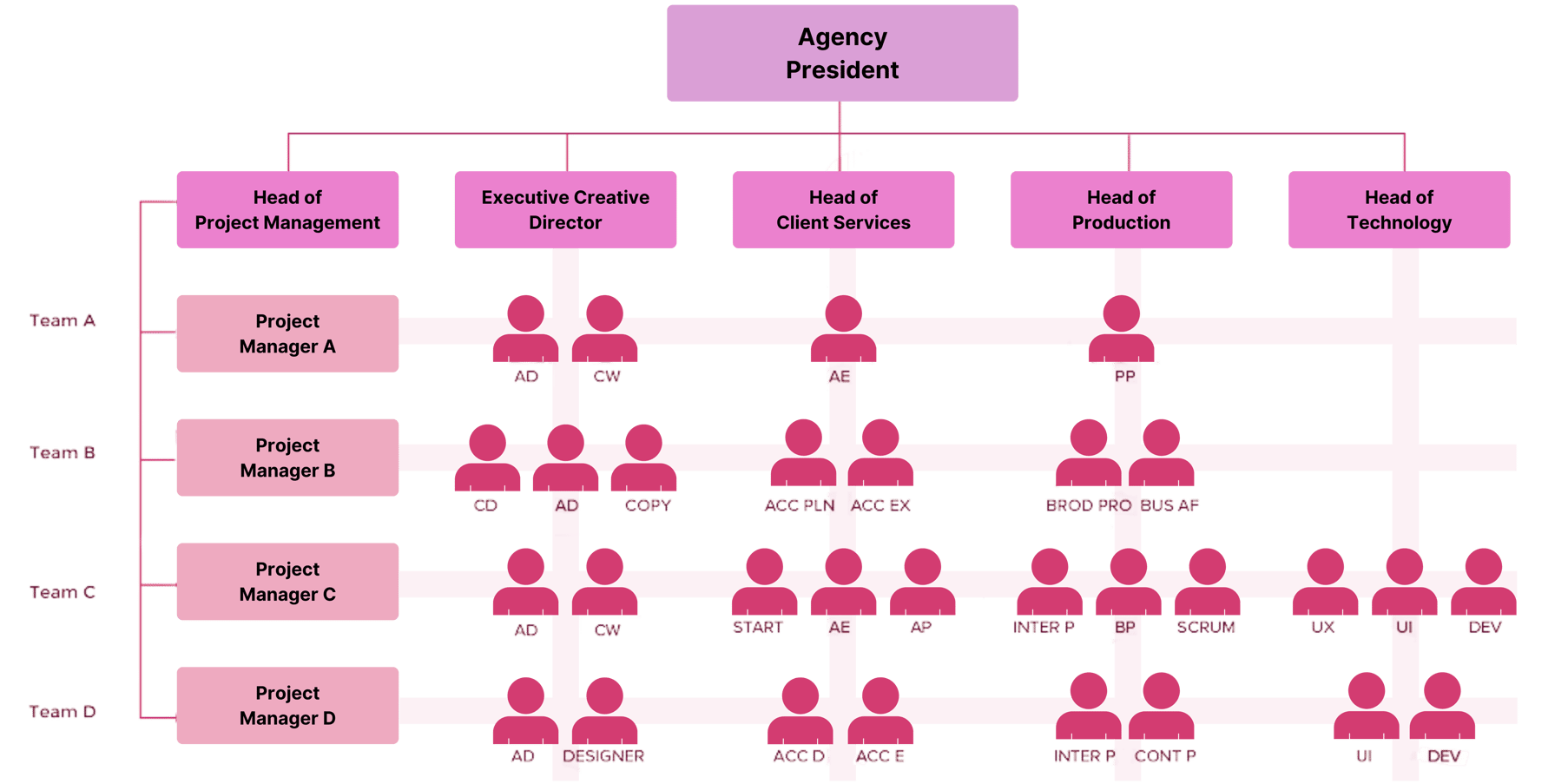 Project Organizational Structure: The Complete Guide