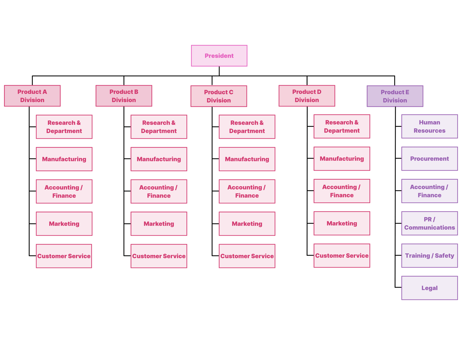 Project Organizational Structure: The Complete Guide