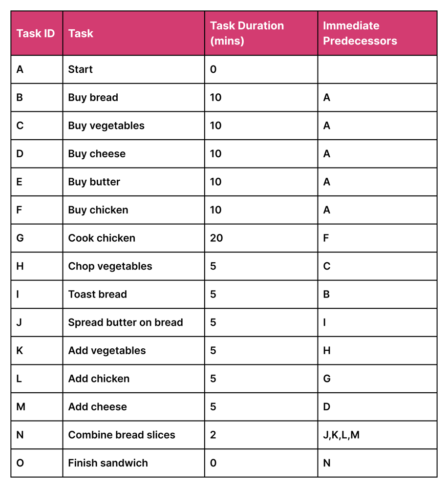 How to Use Critical Path Method for Complete Beginners (with Examples)