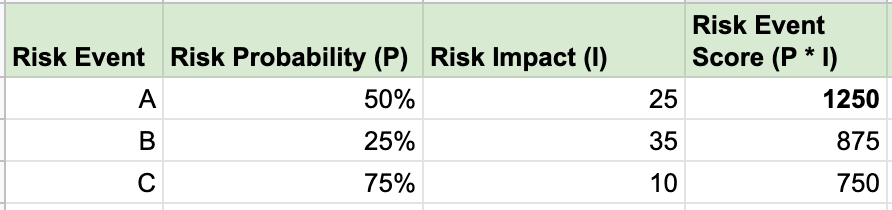 The Complete Guide to Project Risk Assessment (Free Template)
