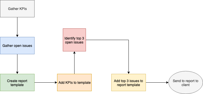The Complete Beginner's Guide to Workflow Management