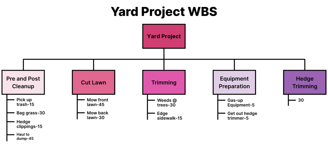 7 Proven Steps to Mastering Work Breakdown Structure (WBS) for Project ...