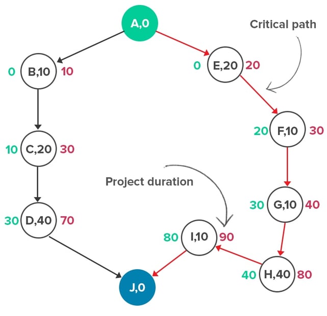 How to Use Critical Path Method for Complete Beginners (with Examples)