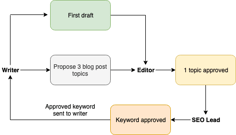 How to Craft a Perfectly Streamlined Document Approval Process