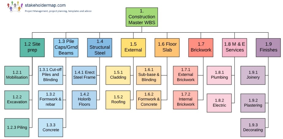 What is Work Breakdown Structure (WBS) in Project Management?