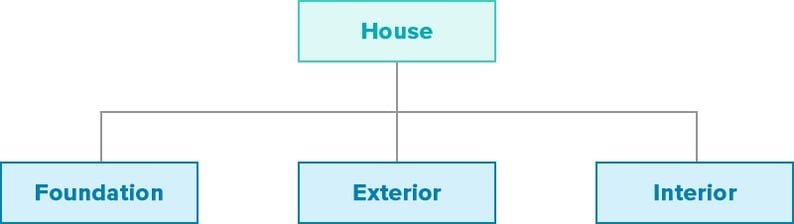 What is Work Breakdown Structure (WBS) in Project Management?