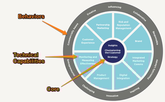 8 Key Competencies for Creative Marketing Managers (Updated) 8 Key Competencies for Creative Marketing Managers (Updated)