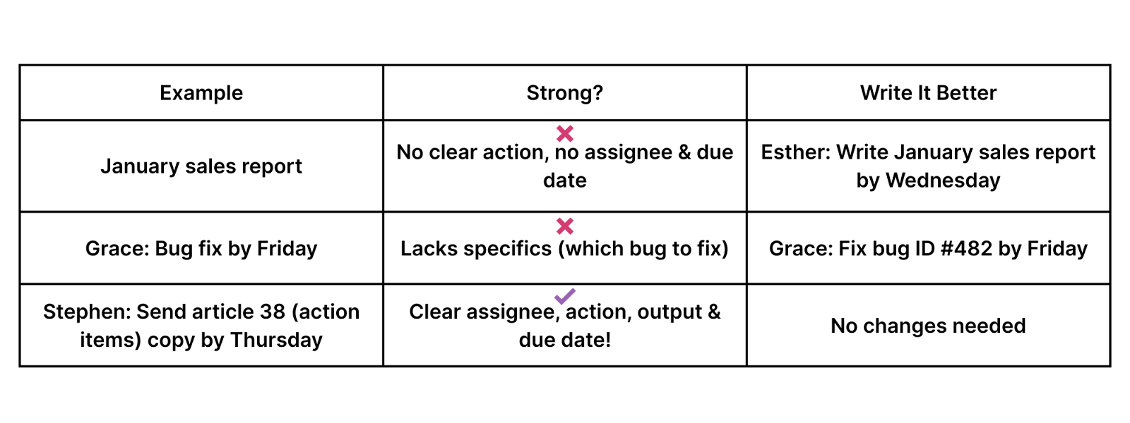 Action Items Explained: Definition, Benefits, & How to Use Them Effectively